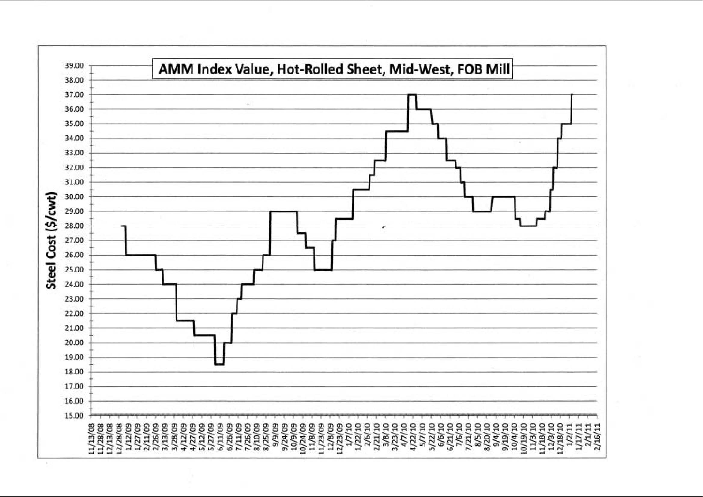 The Cost of Steel is Rising Rapidly