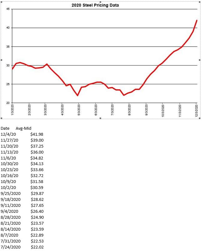 In 2020 Rising Steel Prices are to Blame For Cost Increases - Warehouse ...