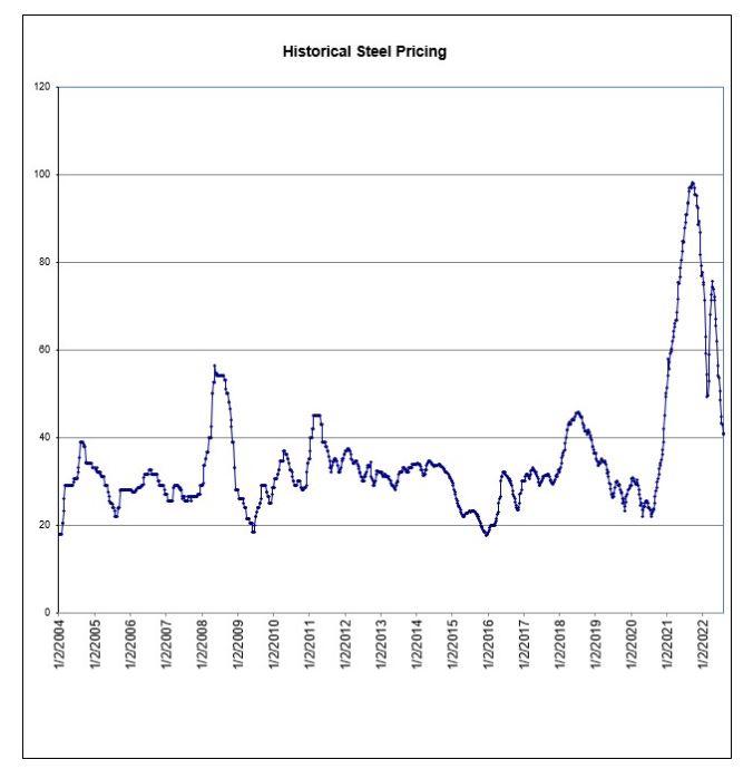 2022 Steel Prices Declining | Market Trends & News